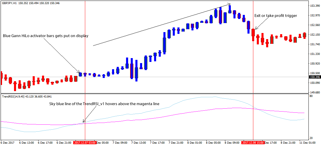 Trend Activator Bars Forex Trading Strategy