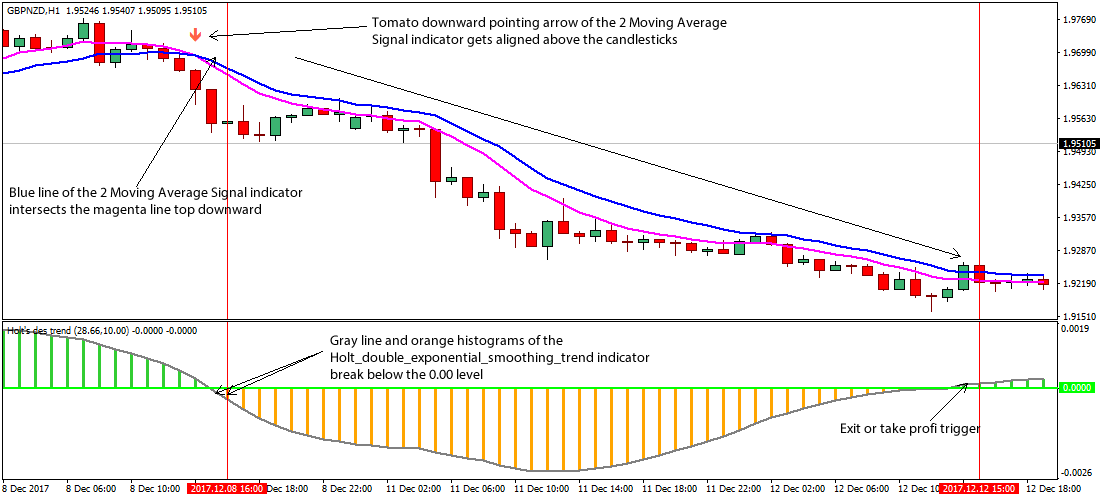 2-Signal Smoothing Trend Forex Trading Strategy