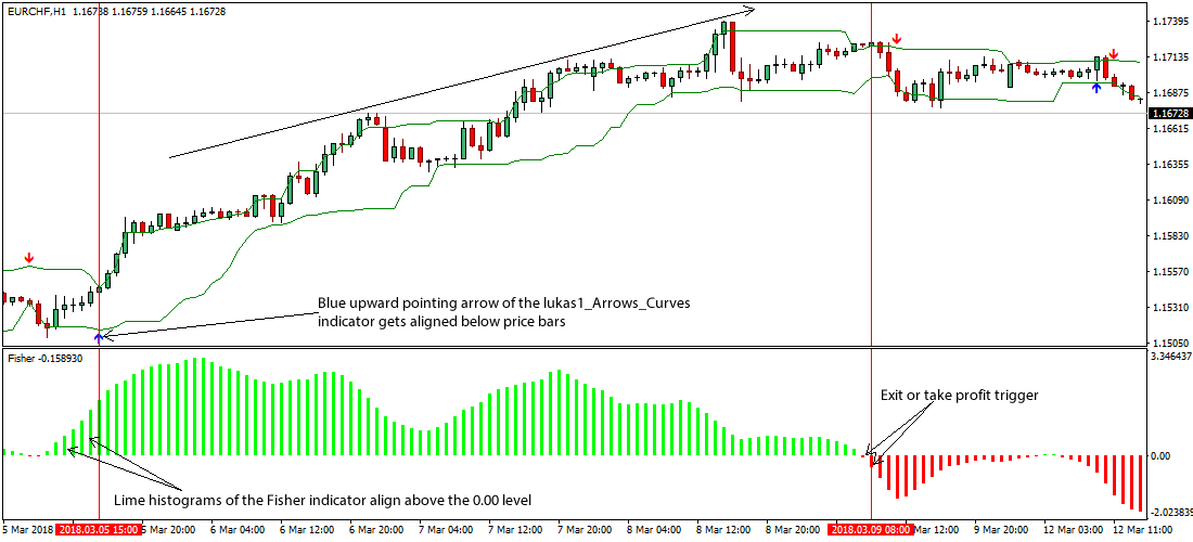 Fisher Curves Arrows Forex Trading Strategy