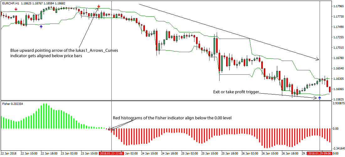 Fisher Curves Arrows Forex Trading Strategy