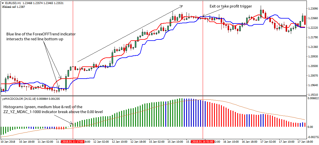 Forex Power Trend Trading Strategy